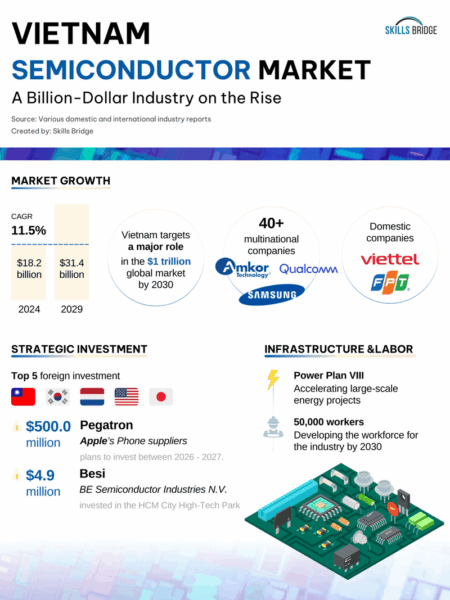 Semiconductor Industry in Vietnam 2025